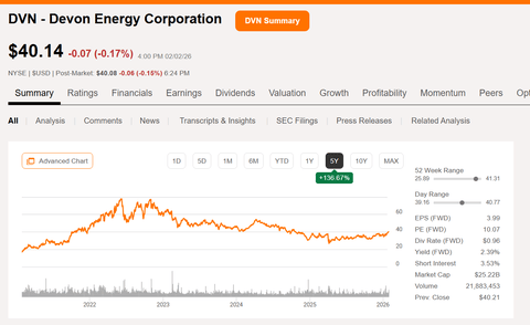 Coterra Energy And Devon To Merge, With Devon Being The Surviving ...