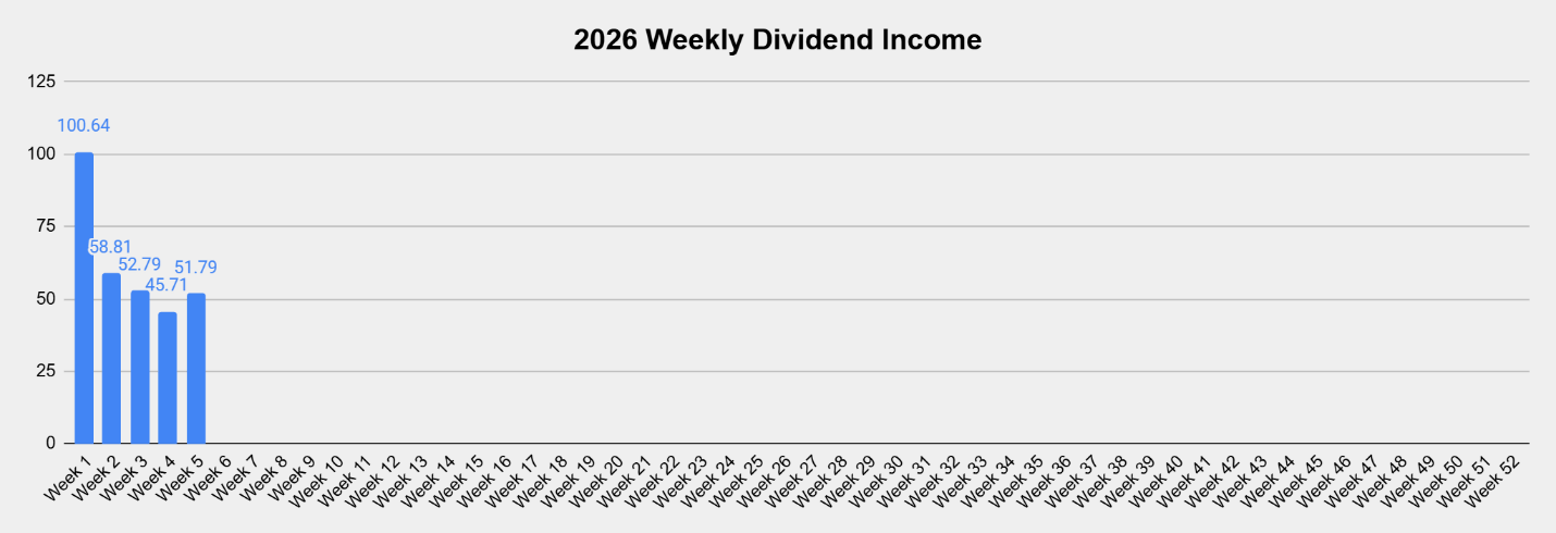 Dividend Harvesting Portfolio Week 257: $25,700 Allocated $2,771.05 In ...
