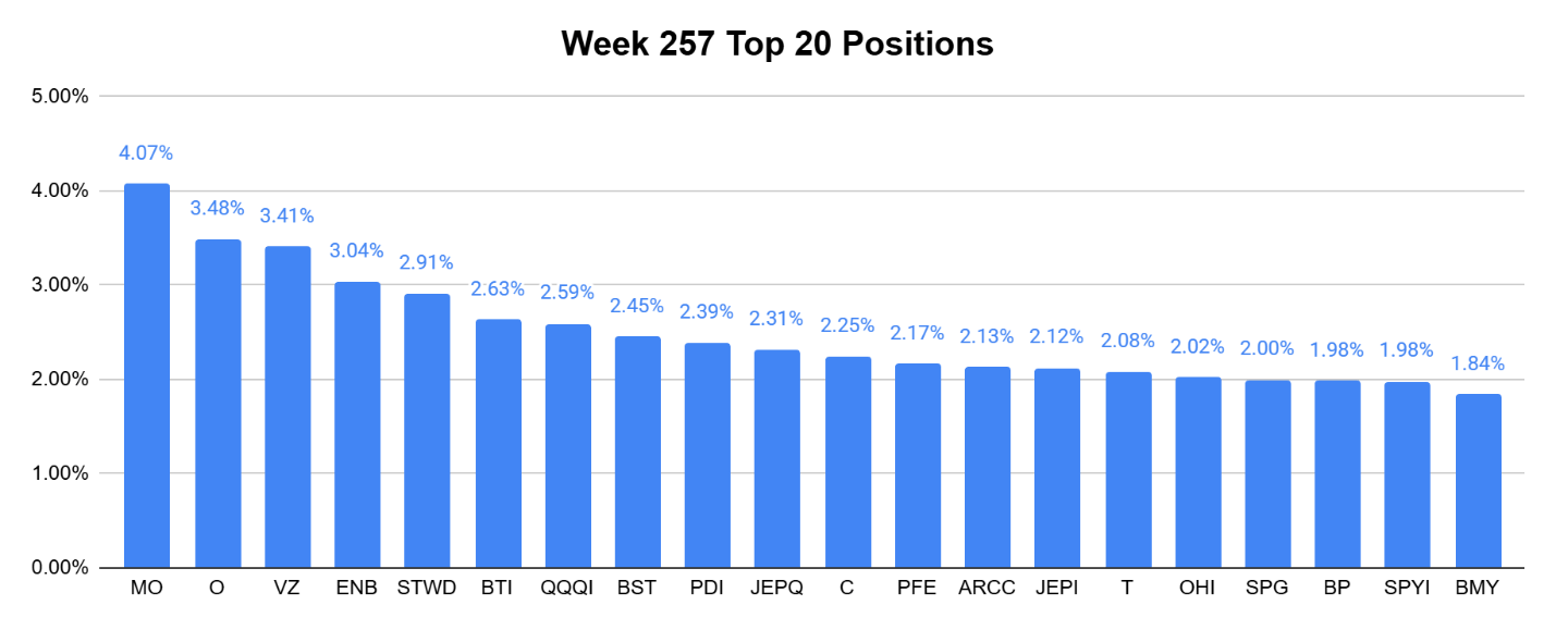 Dividend Harvesting Portfolio Week 257: $25,700 Allocated $2,771.05 In ...