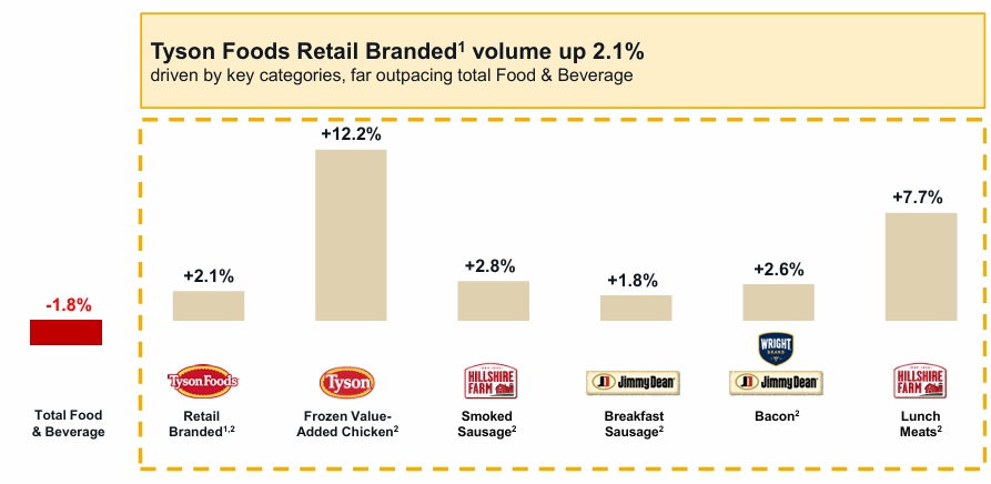 Tyson Foods: Fairly Valued Given Slow Recovery In Beef (Downgrade ...