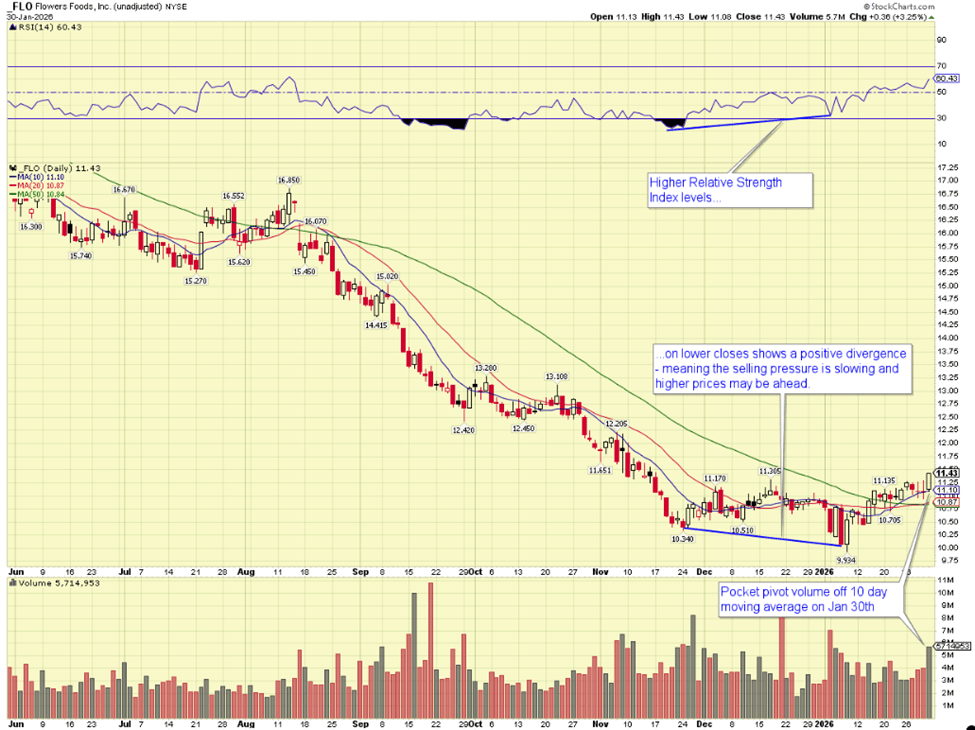 Flowers Foods - The Business And The Chart Are Turning Up (Technical ...