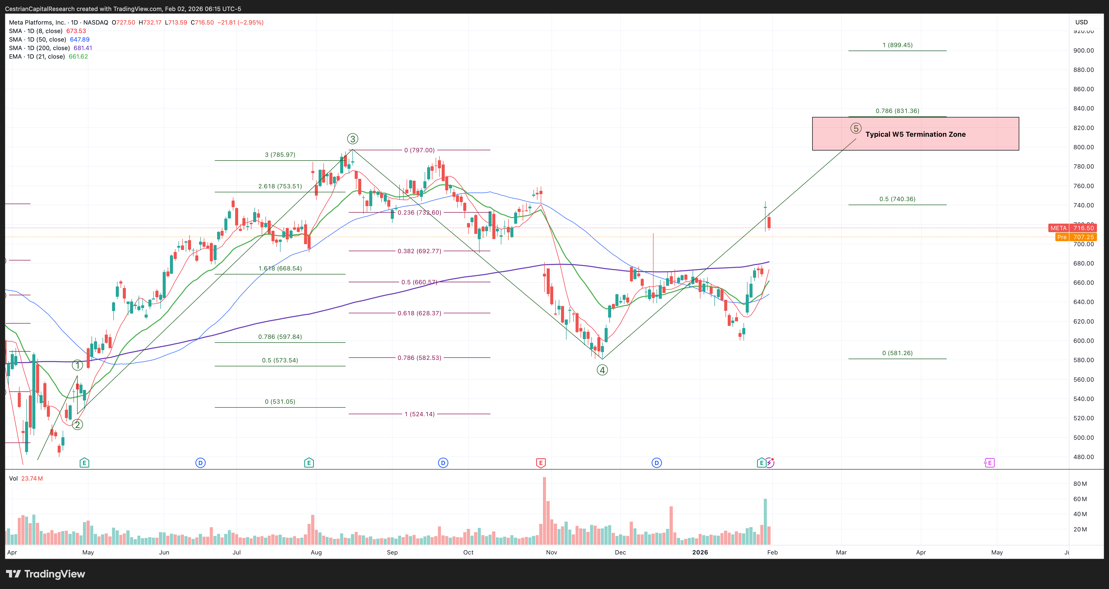 Meta Platforms Q4 FY 2025 Earnings Analysis: Everything On Black ...