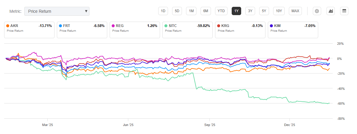 Acadia Realty Trust: Strong Portfolio Fundamentals, Shares Fairly ...