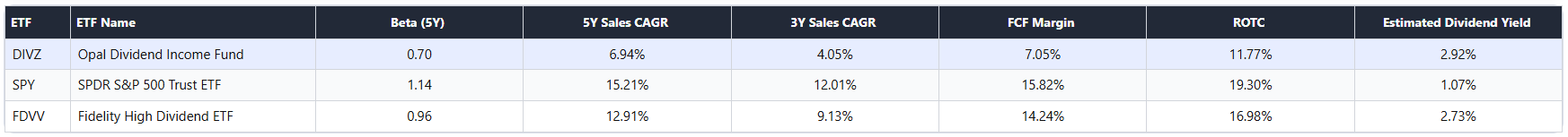 DIVZ: How A 0.65% Expense Ratio Undermines Growth And Quality (NYSEARCA ...