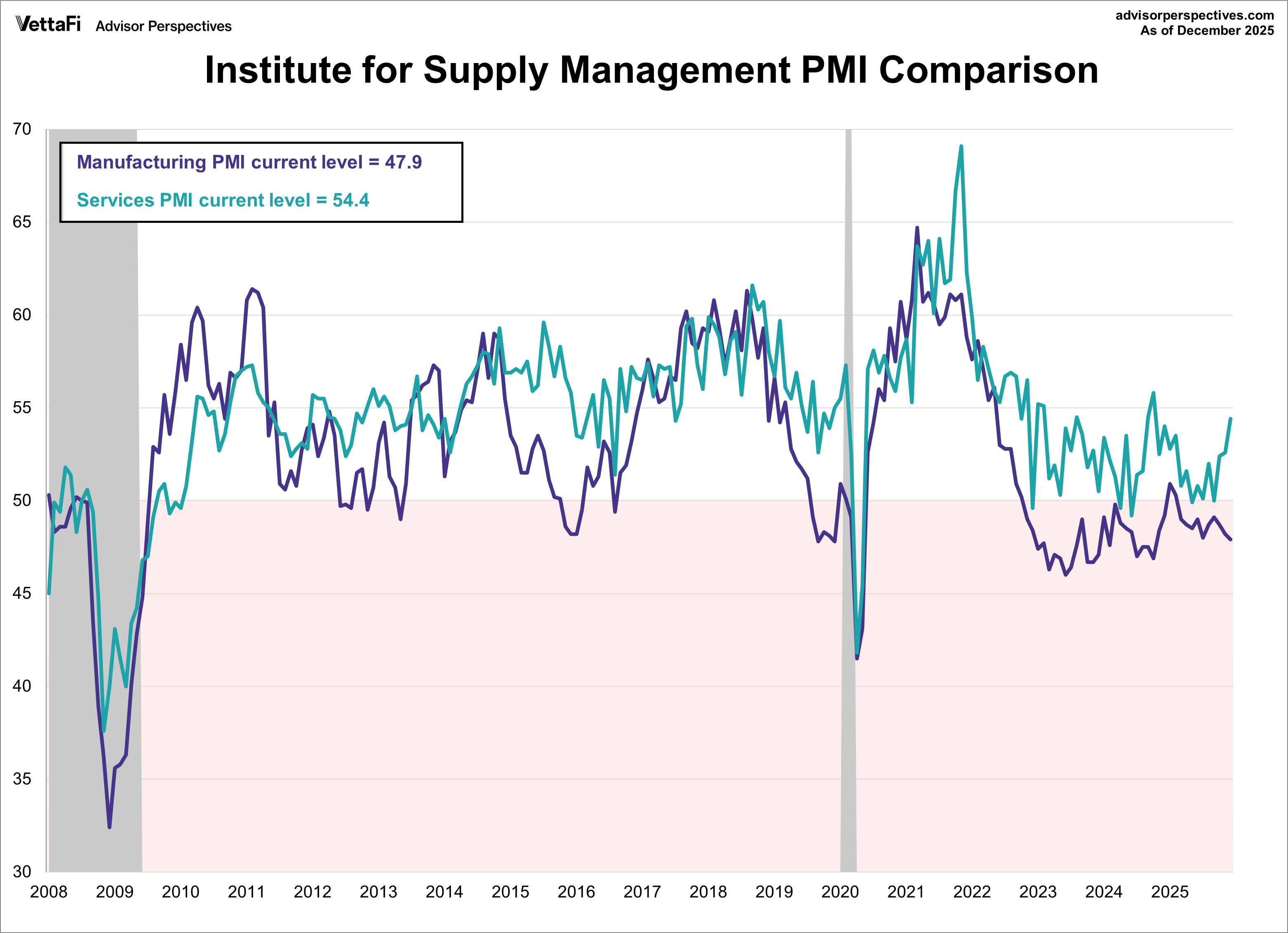 ISM Manufacturing PMI: Strongest Expansion Since 2022 | Seeking Alpha