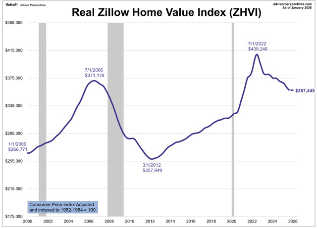 Zillow Home Value Index: 'Real' Home Values Continue To Decline ...