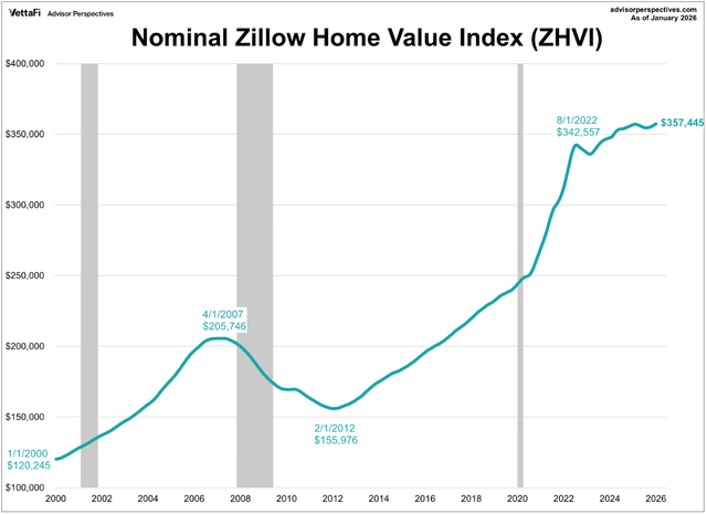 Zillow Home Value Index: 'Real' Home Values Continue To Decline ...