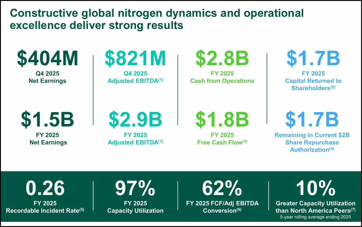 CF Industries: The Valuation Disconnect Is Still Too Big To Ignore ...
