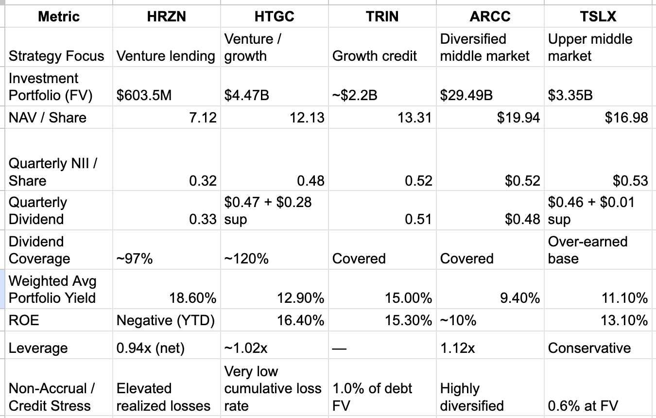 Horizon Technology Finance: When A 20% Yield Is Not A Bargain But A ...