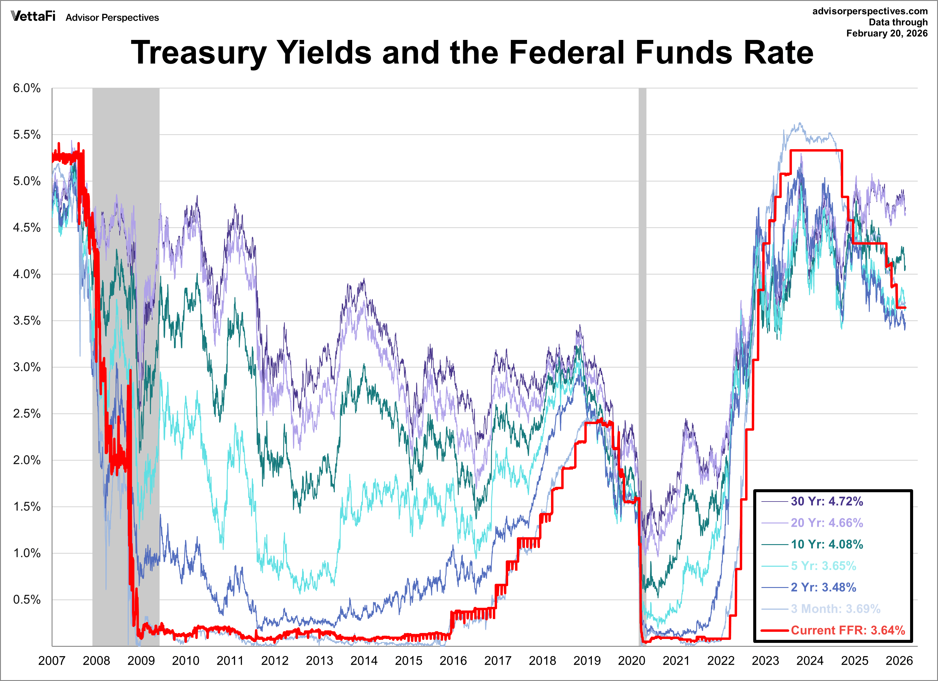 Treasury Yields Snapshot: February 20, 2026 | Seeking Alpha