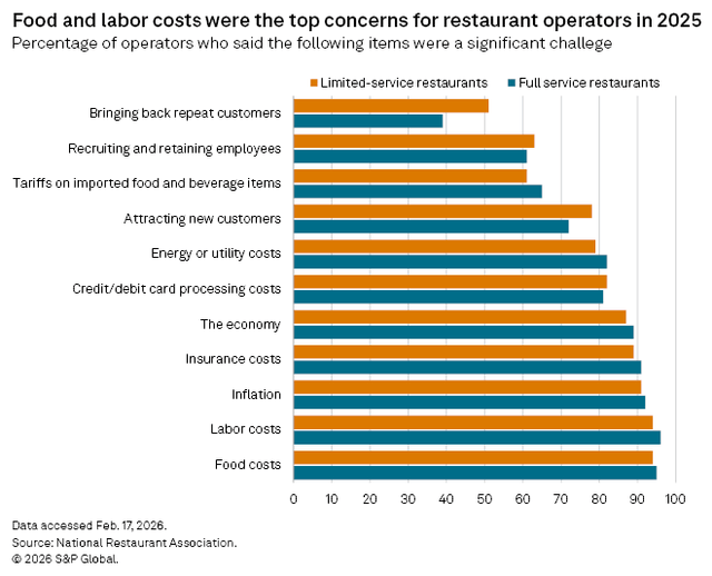 Restaurant Inflation Stays Hot, Forcing Shift In American Dining ...