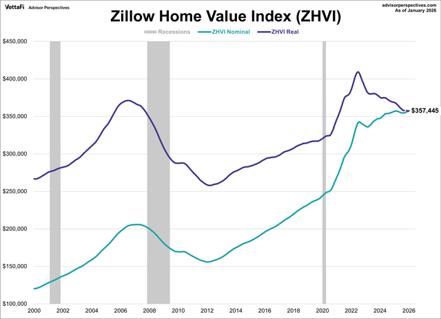 Zillow Home Value Index: 'Real' Home Values Continue To Decline ...