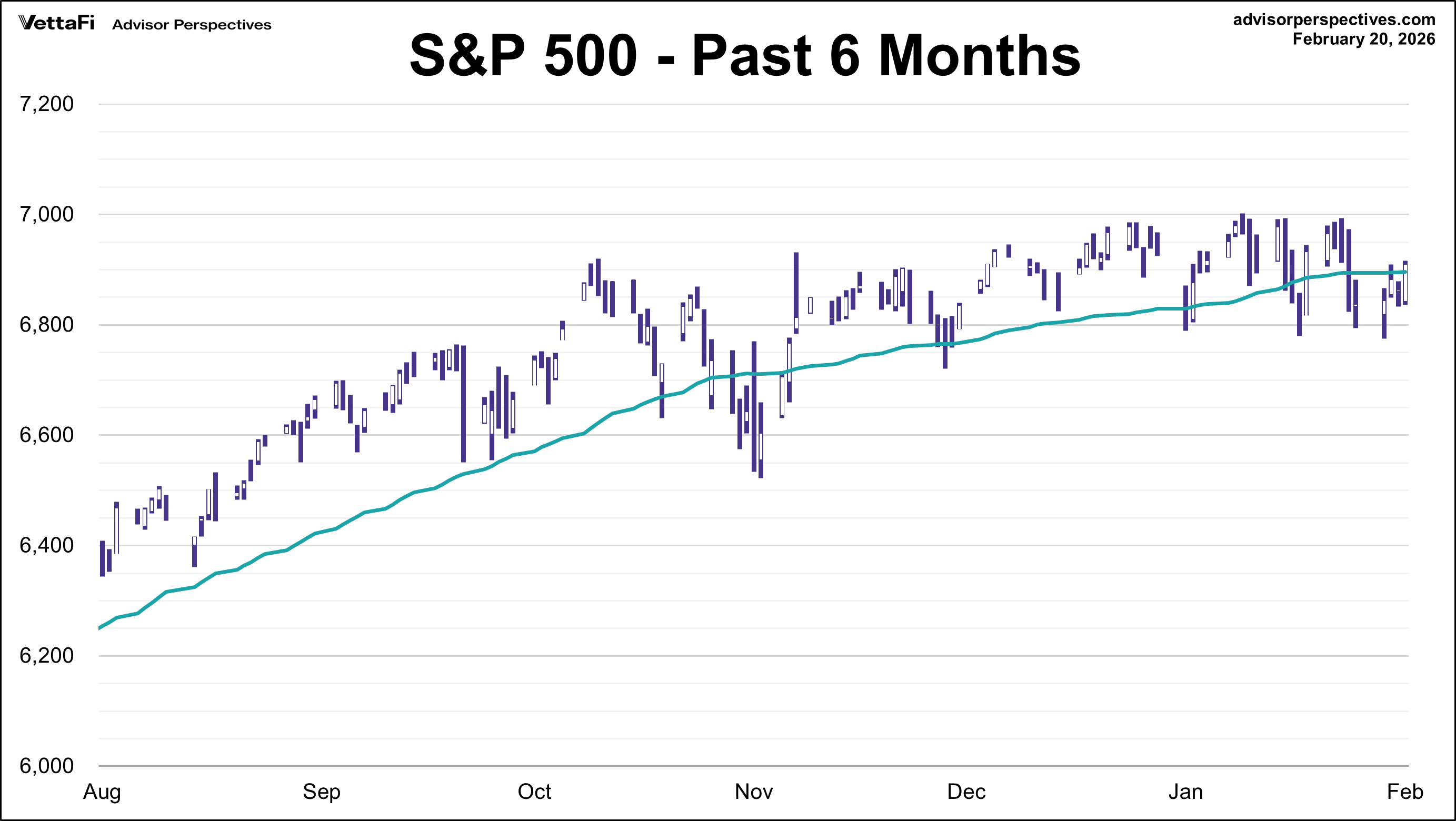 S&P 500 Snapshot: Largest Gain In 6 Weeks | Seeking Alpha