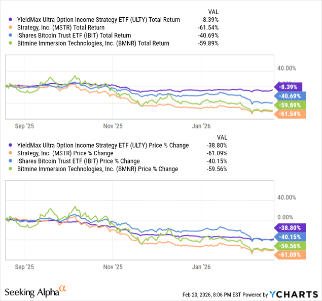 ULTY: Revised Strategy Has Not Fixed Anything (Rating Downgrade ...