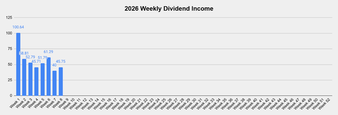 Dividend Harvesting Portfolio Week 260 | Seeking Alpha