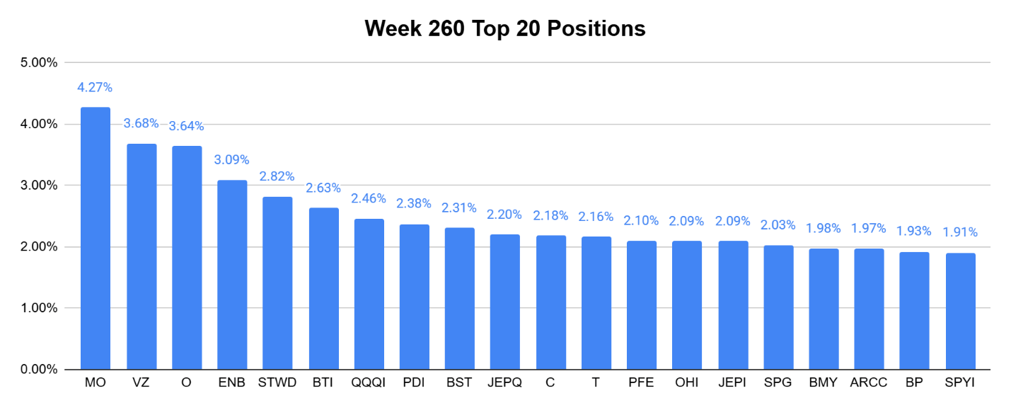 Dividend Harvesting Portfolio Week 260 | Seeking Alpha