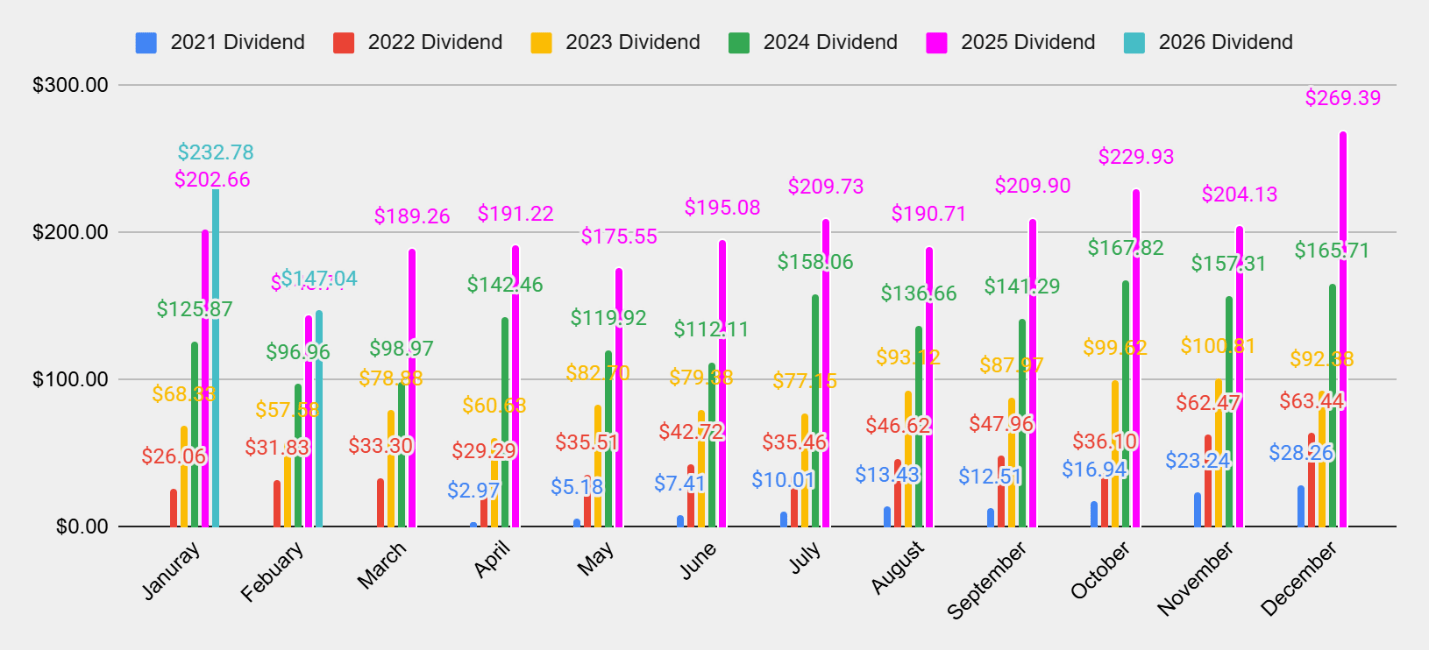 Dividend Harvesting Portfolio Week 260 | Seeking Alpha
