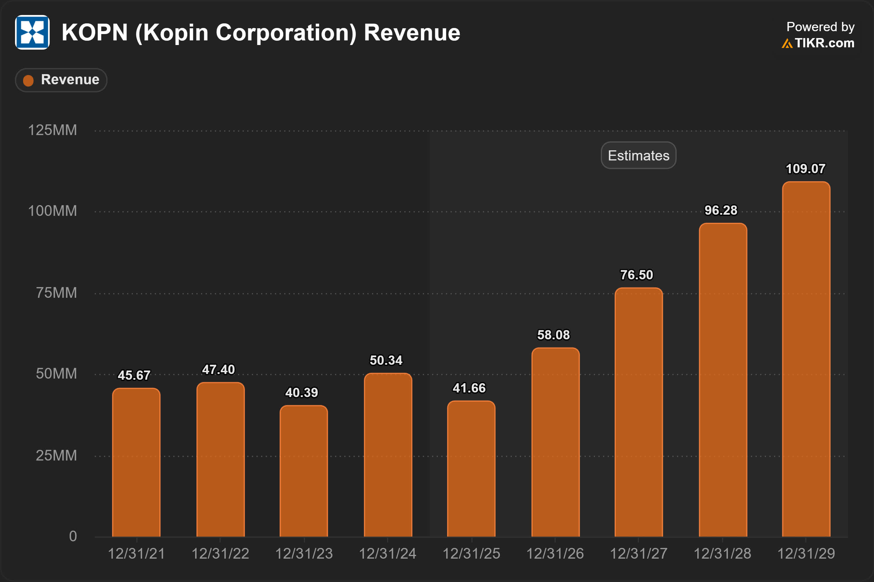 Kopin Corporation: Speculative Upside Could Require More Catalyst ...
