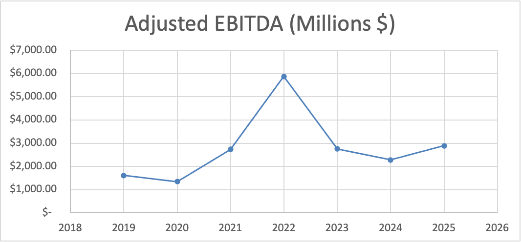 CF Industries: Fertilizer Politics Cut Both Ways (NYSE:CF) | Seeking Alpha