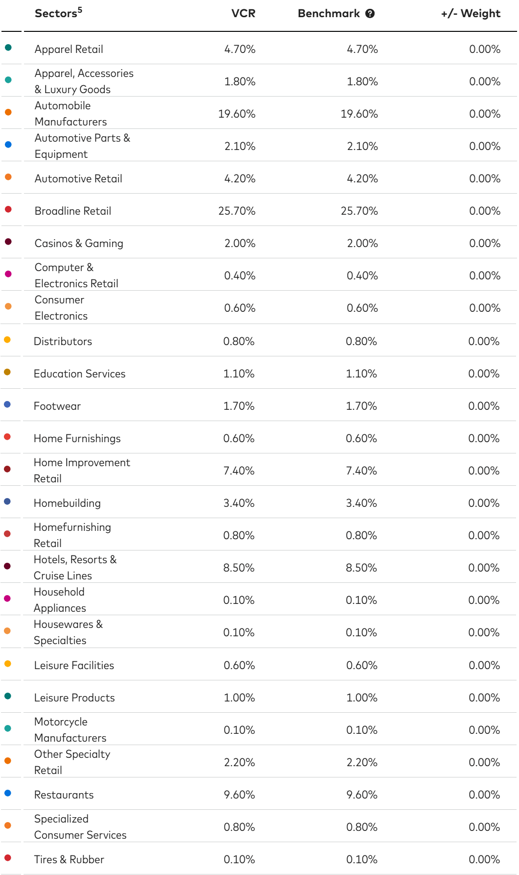 VCR: Vanguard's Consumer Discretionary ETF Has Some Major Fundamental ...