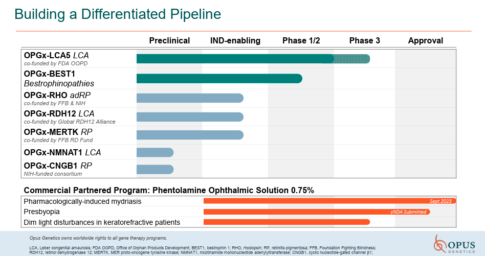 Opus Genetics: Asymmetric Upside With LCA5 And BEST1 (NASDAQ:IRD ...