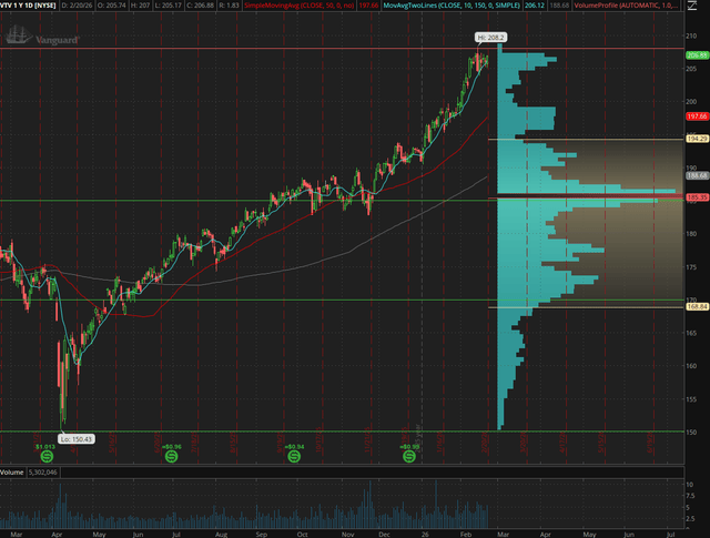Vanguard Value ETF: Why Investors Should Exit (NYSEARCA:VTV) | Seeking ...