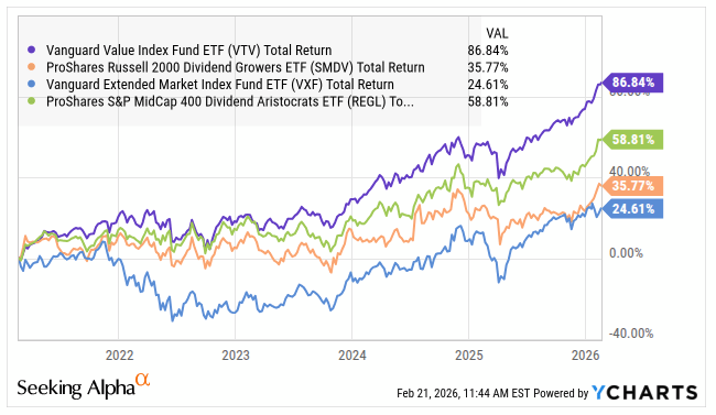 Vanguard Value ETF: Why Investors Should Exit (NYSEARCA:VTV) | Seeking ...