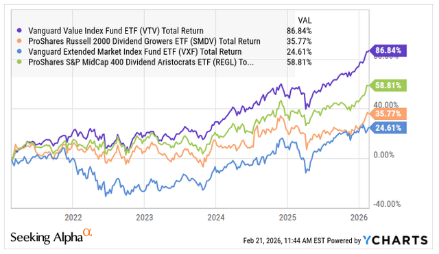 Vanguard Value ETF: Why Investors Should Exit (NYSEARCA:VTV) | Seeking ...
