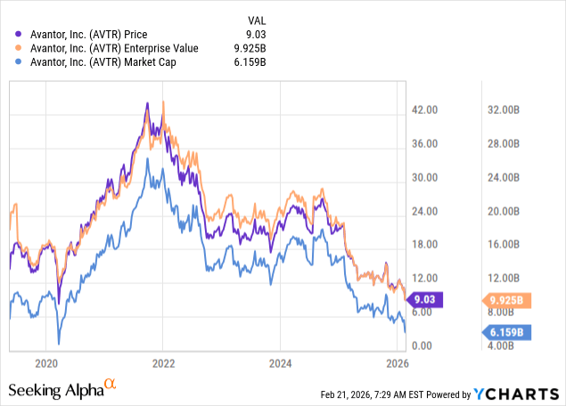 Avantor: The Q4 Dip Could Have Priced In All The Negatives (NYSE:AVTR ...