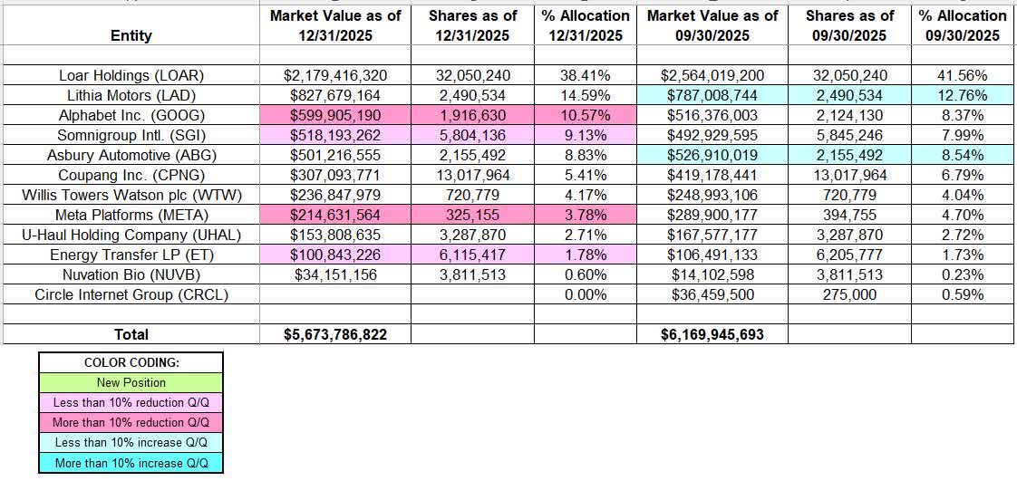 Tracking David Abrams' Abrams Capital Management Portfolio - Q4 2025 ...