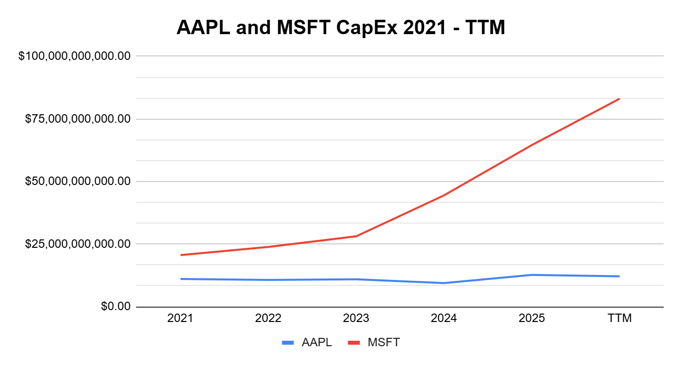 Microsoft Is In A Bear Market, Which Is Creating A Major Opportunity ...