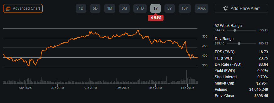 Microsoft Is In A Bear Market, Which Is Creating A Major Opportunity ...