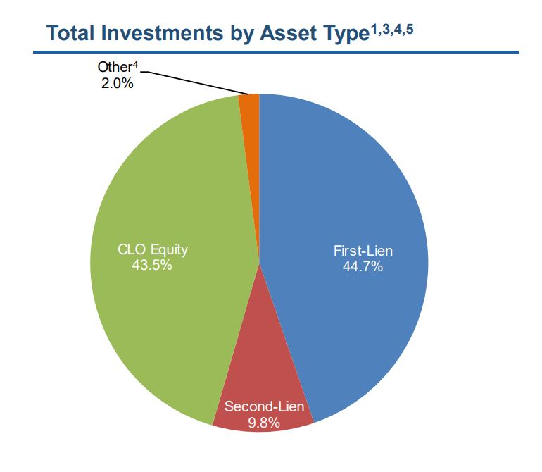 Sell Oxford Square Capital Before It Is Too Late (NASDAQ:OXSQ ...