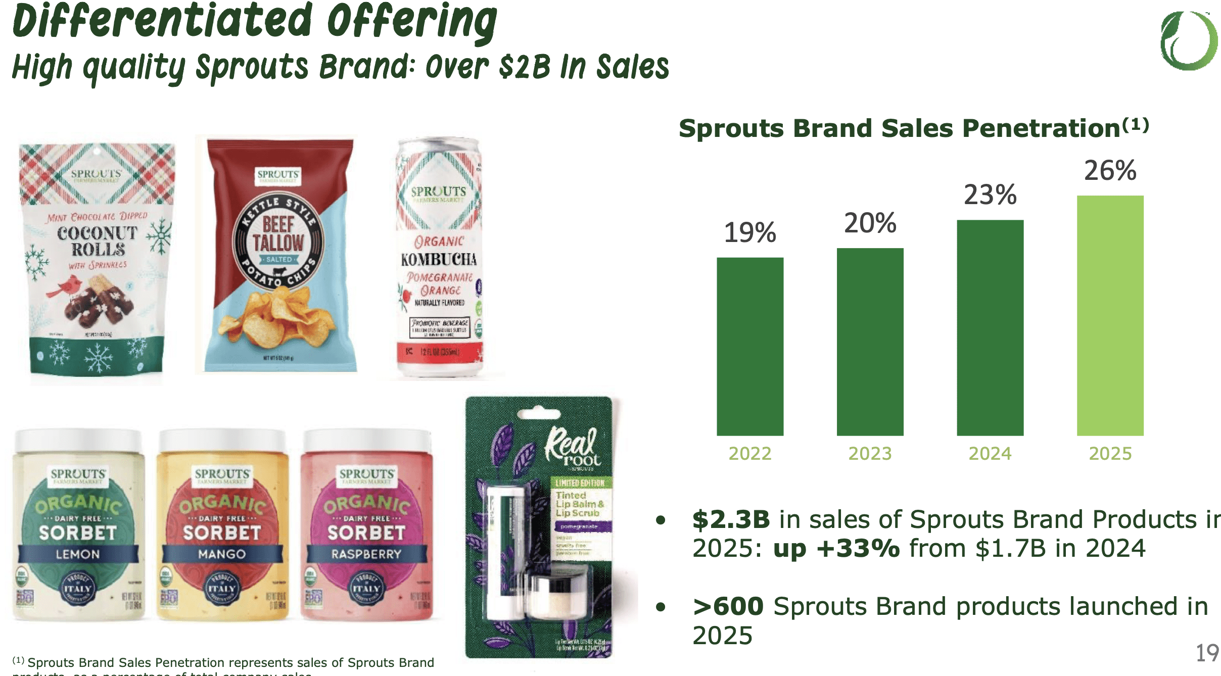 Sprouts Farmers Market: Buy The Dip (NASDAQ:SFM) | Seeking Alpha