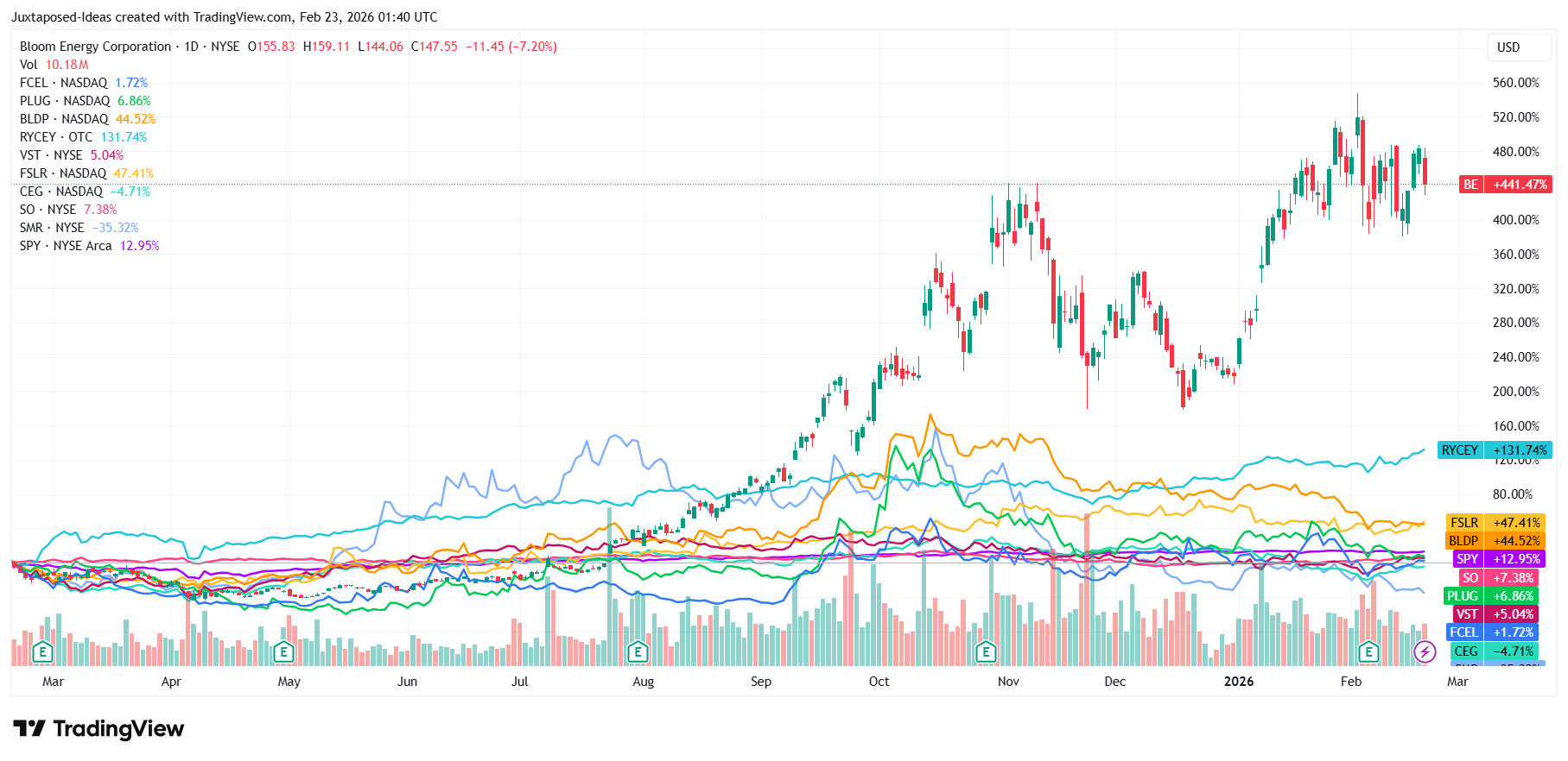 Bloom Energy Suffers Electrification Success - Pricey After Outsized ...
