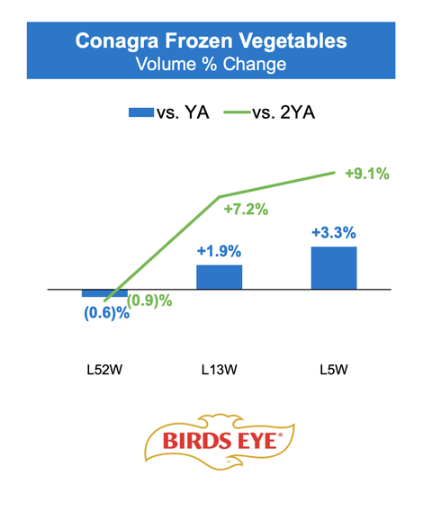 Conagra Brands: An Update On Valuation And Fundamentals (NYSE:CAG ...