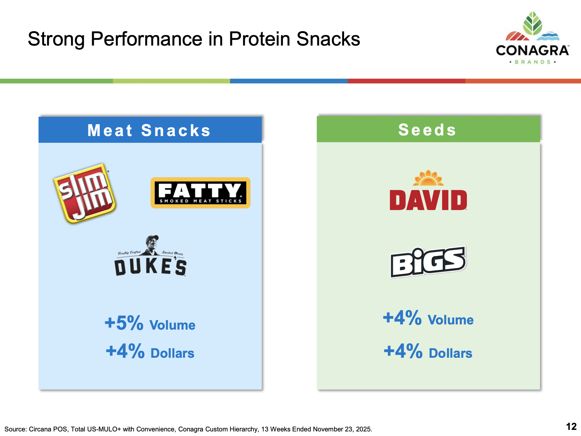 Conagra Brands: An Update On Valuation And Fundamentals (NYSE:CAG ...