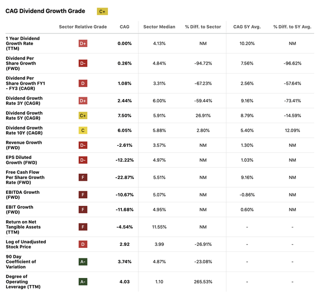 Conagra Brands: An Update On Valuation And Fundamentals (NYSE:CAG ...