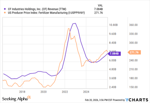 CF Industries: Fertilizer Politics Cut Both Ways (NYSE:CF) | Seeking Alpha