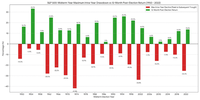 Midterm Year Slump And Post-Election Bump: Simulating Returns For The S ...