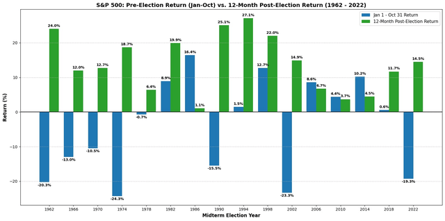Midterm Year Slump And Post-Election Bump: Simulating Returns For The S ...