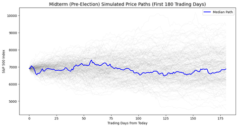 Midterm Year Slump And Post-Election Bump: Simulating Returns For The S ...