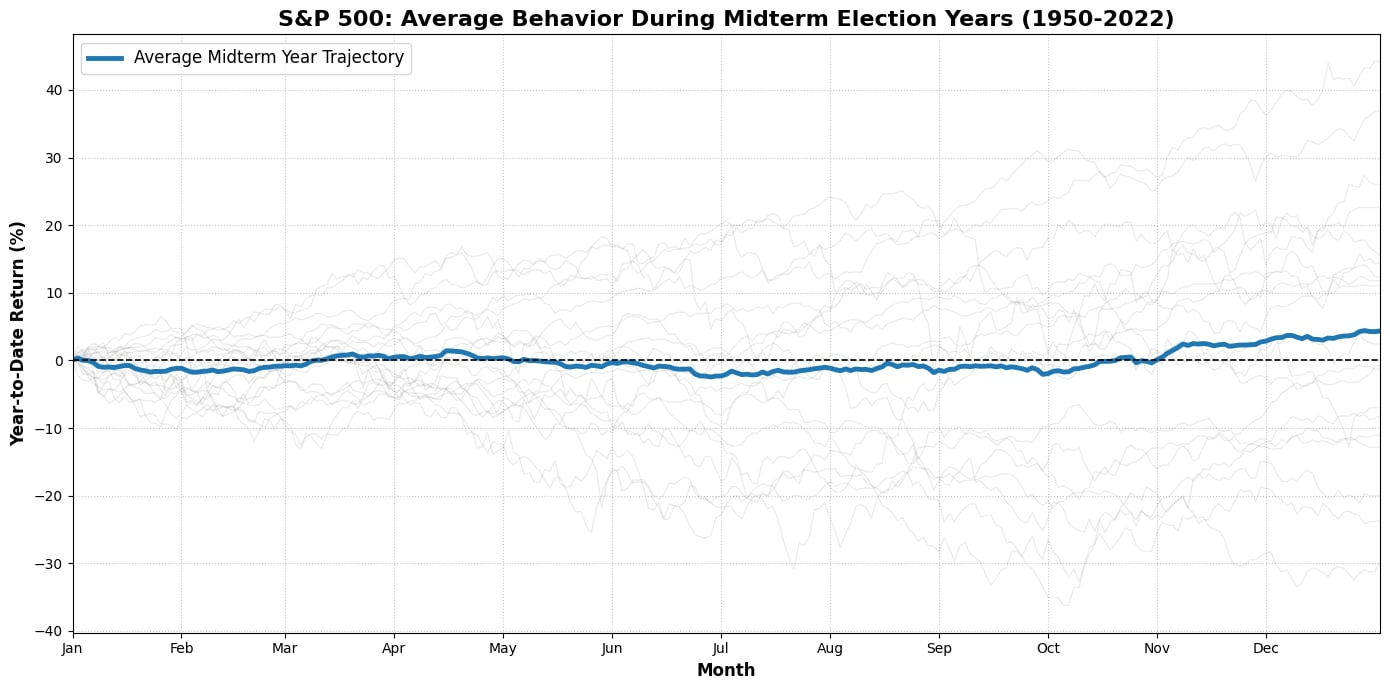 Midterm Year Slump And Post-Election Bump: Simulating Returns For The S ...