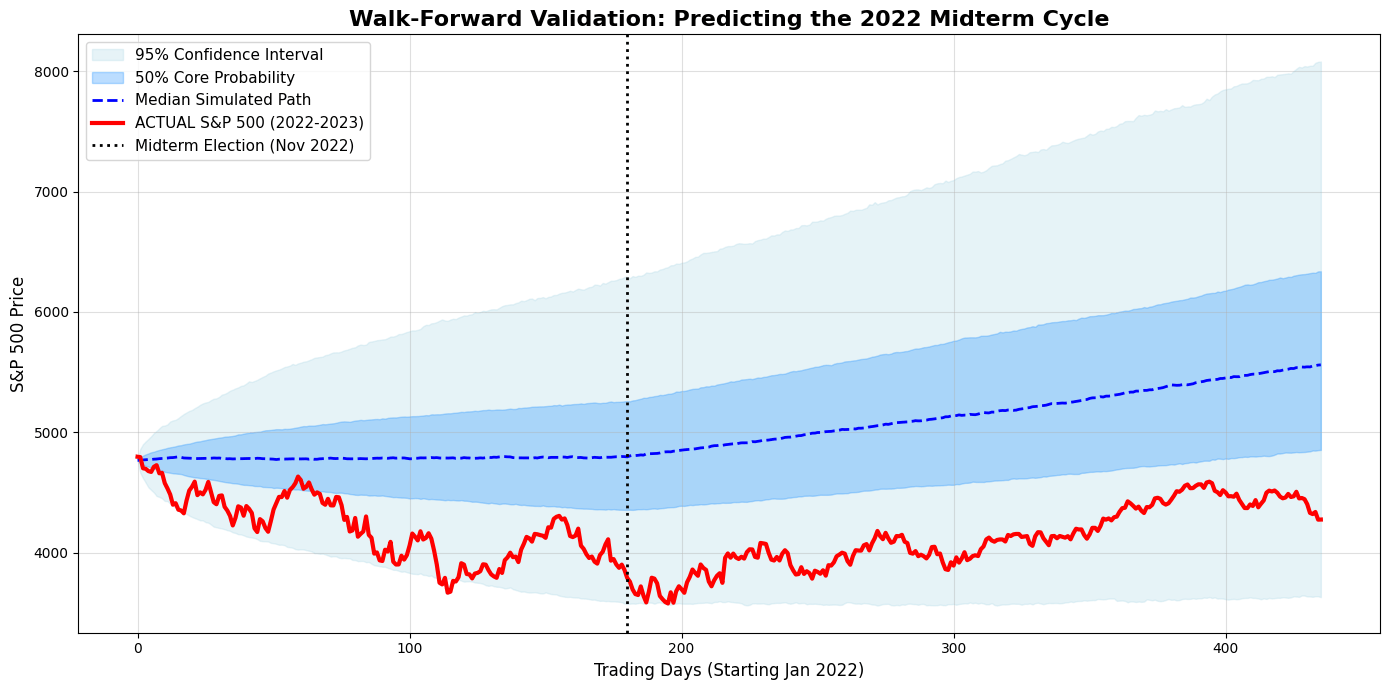 Midterm Year Slump And Post-Election Bump: Simulating Returns For The S ...