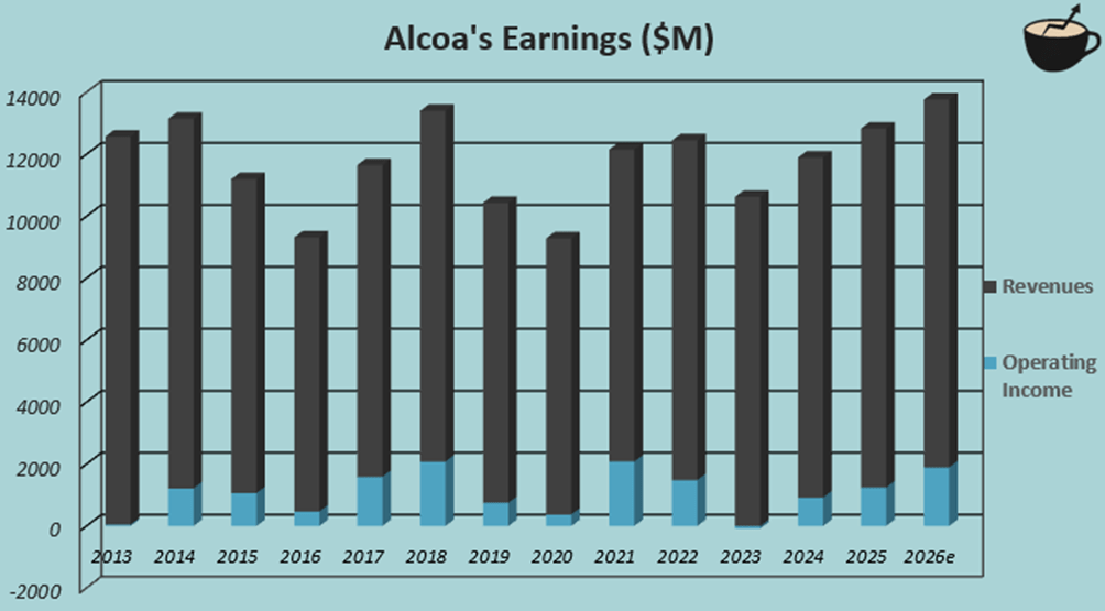 Alcoa: Valuation Concern Overshadows Aluminum Strength (NYSE:AA ...