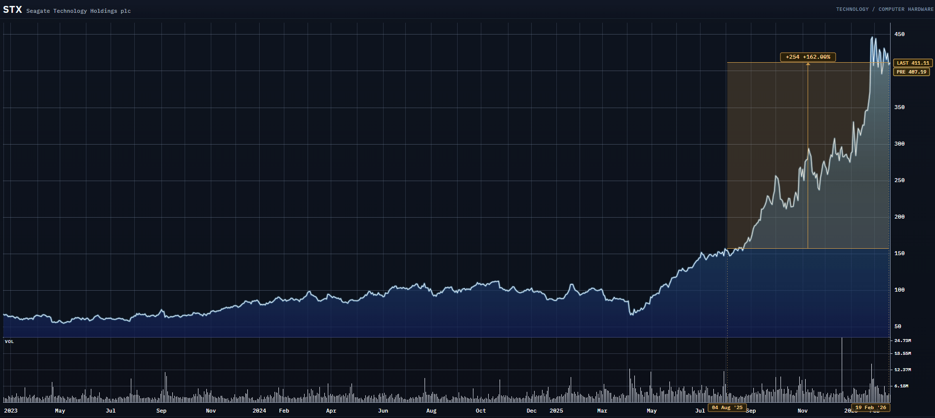 Seagate Stock Is Trading At Premium, Hold For Now (NASDAQ:STX ...