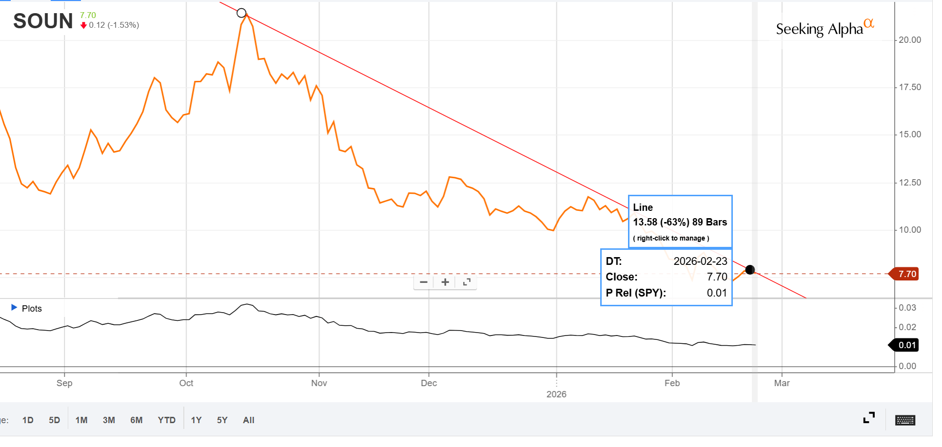SoundHound: A Bigger Platform, But Still A Prove-It Story (NASDAQ:SOUN ...