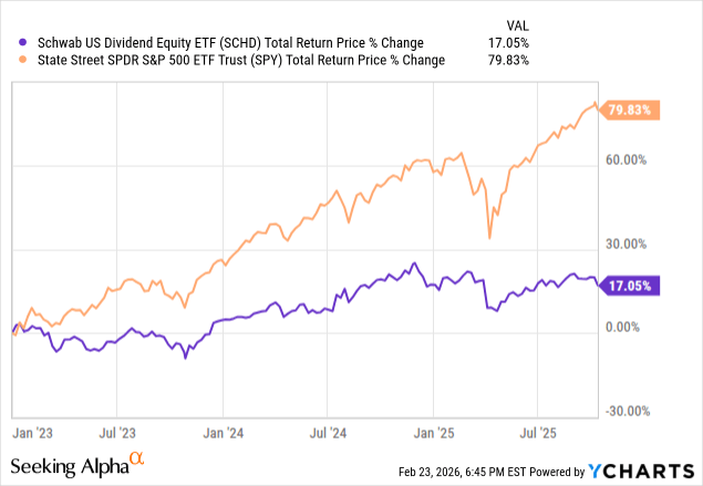 SCHD’s Dividend Growth Engine May Be Entering Its Most Powerful Phase ...