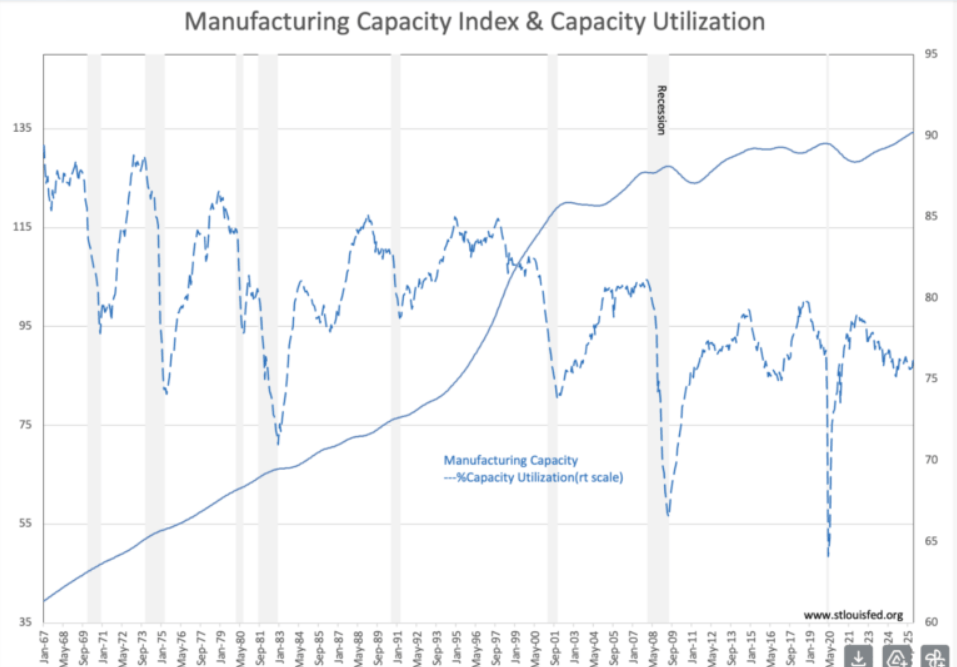 Industrial Capacity Remains In Uptrend | Seeking Alpha