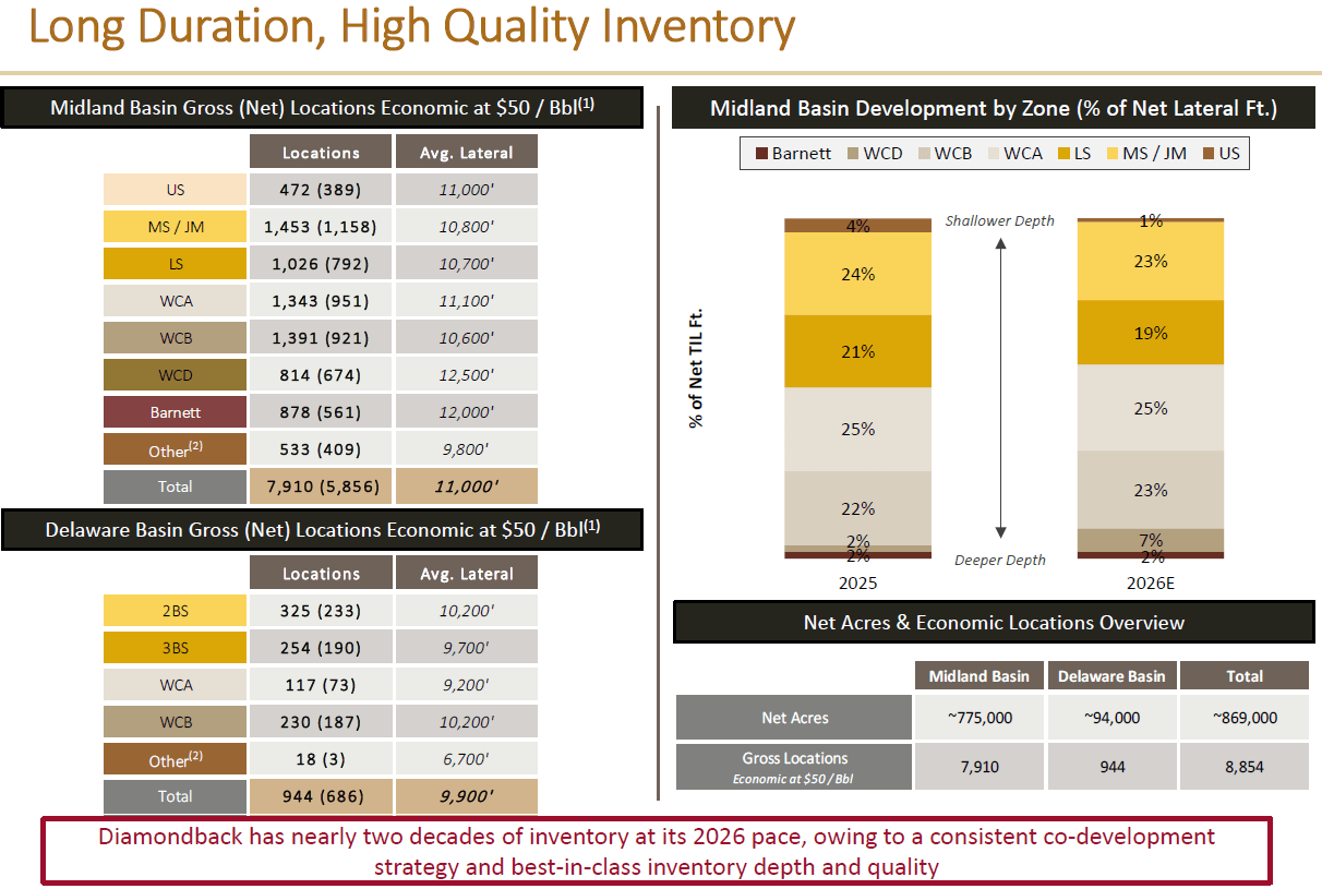 Diamondback Energy: Built To Thrive In Any And All Oil Markets (NASDAQ ...